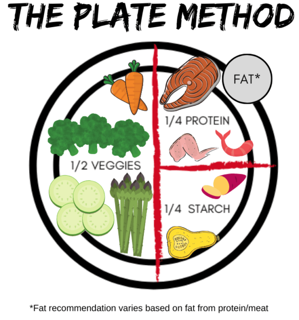 Building a Healthy Plate - Fit2Live